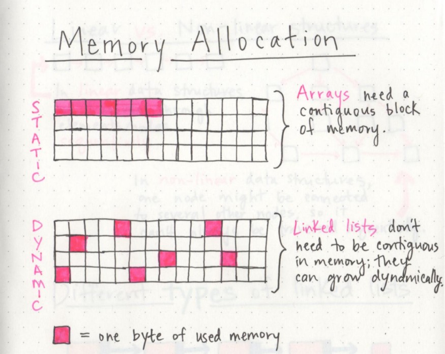 class-05 Implementation: Linked Lists | 401-reading-notes class-05 Implementation: Linked Lists | 401-reading-notes